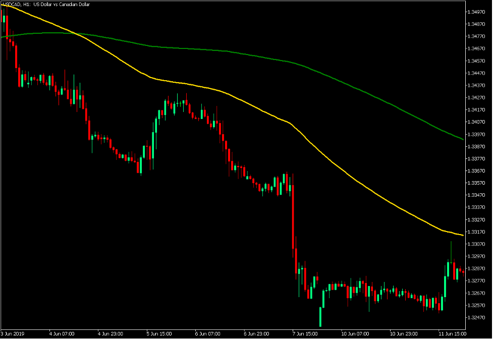 Sniper MACD Trend Divergence Forex Trading Strategy – MT5 – The ...