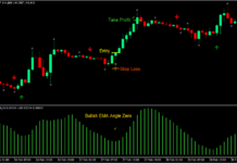 Wick Forex Scalping Strategy | ForexMT4Indicators.com