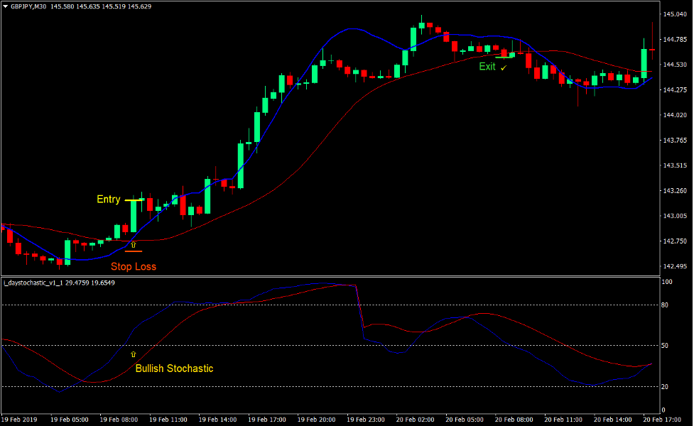 Linear Weighted Crossover Forex Trading Strategy – The Ultimate Guide ...