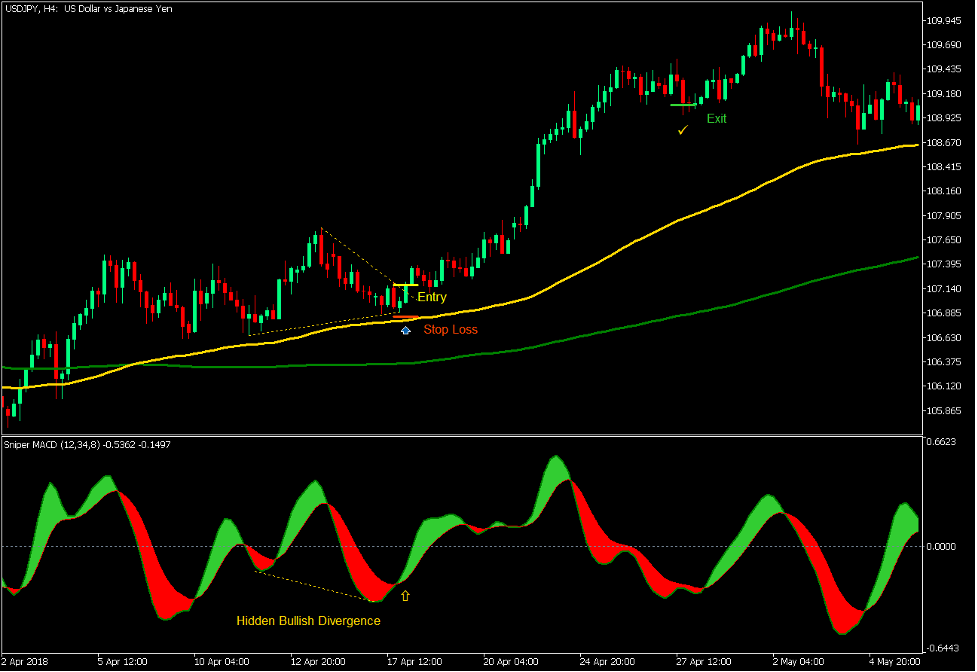 Sniper MACD Trend Divergence Forex Trading Strategy – MT5 – The Ultimate Guide To Business