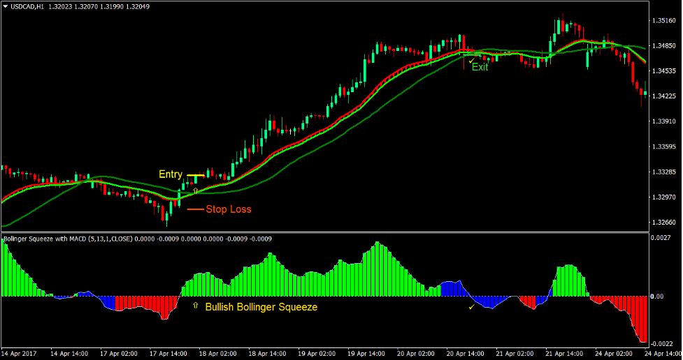 Ribbon Squeeze Forex Trading Strategy – The Ultimate Guide To Business