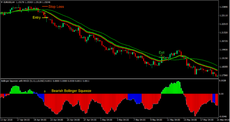 Ribbon Squeeze Forex Trading Strategy - ForexMT4Indicators.com