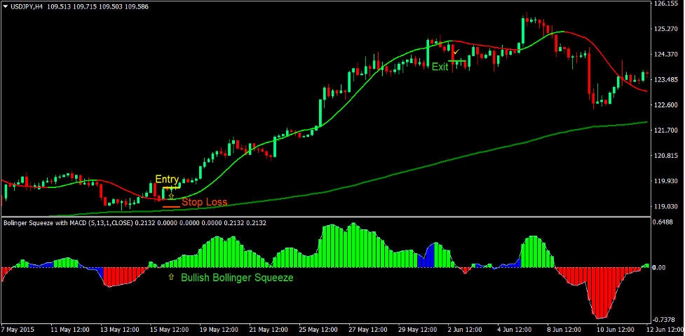 Trend Squeeze Forex Trading Strategy – The Ultimate Guide To Business