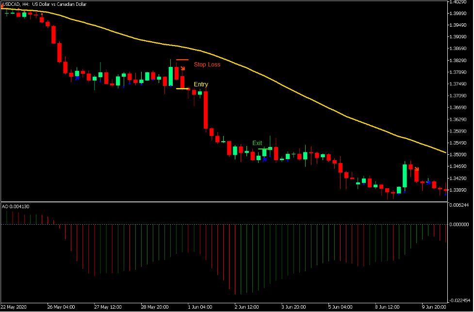 Awesome Oscillator Trend Pullback Forex Trading Strategy – MT5 – The ...