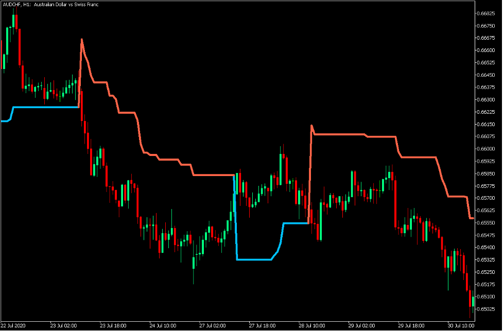 Double Super Trend Price Action Forex Trading Strategy – MT5 – The ...