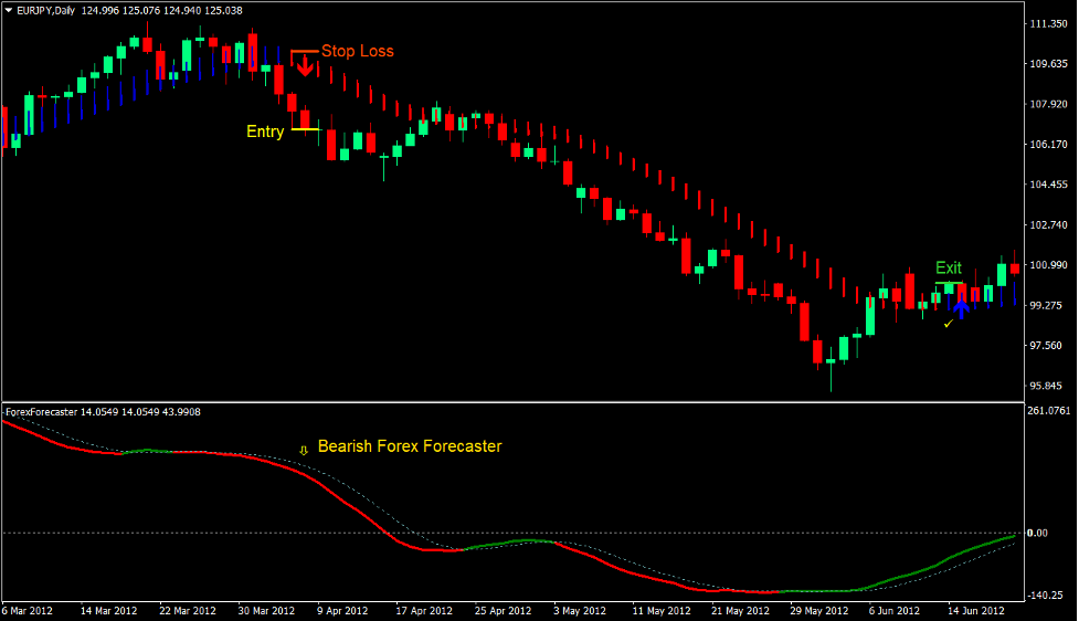 Trend Forecaster Forex Trading Strategy – The Ultimate Guide To Business