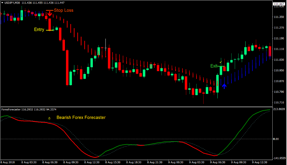 Trend Forecaster Forex Trading Strategy – The Ultimate Guide To Business