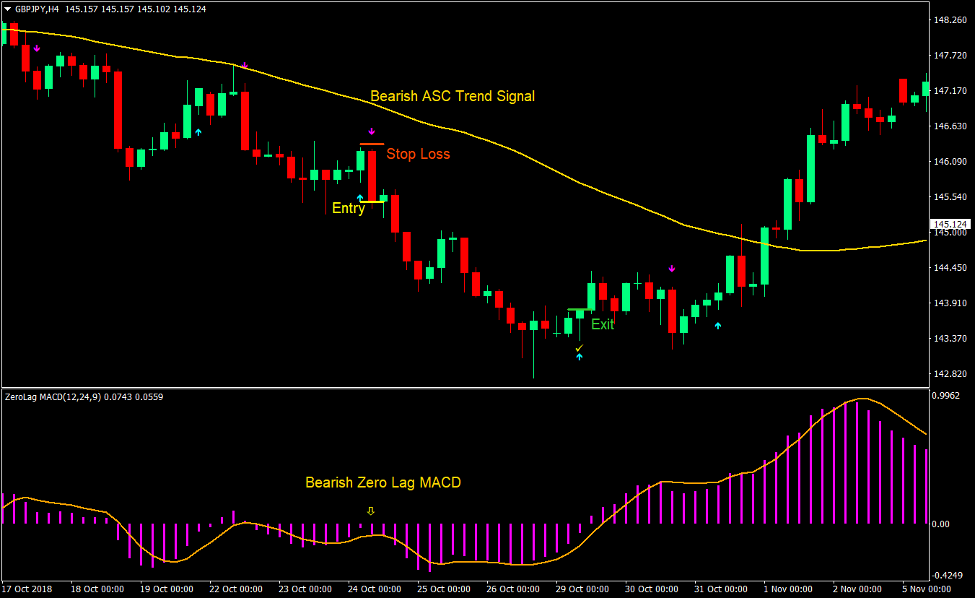Zero Lag ASC Trend Forex Trading Strategy - ForexMT4Indicators.com