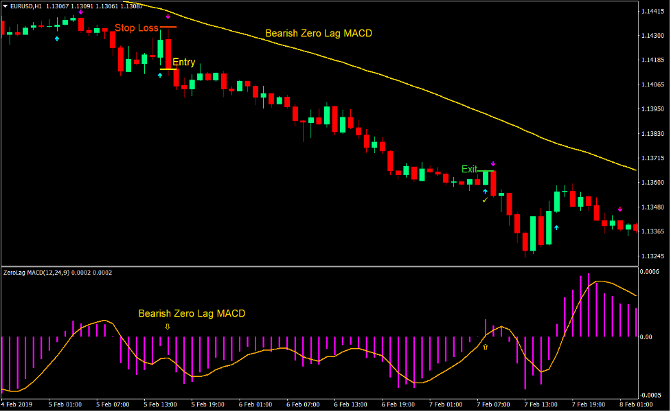 Zero Lag ASC Trend Forex Trading Strategy - ForexMT4Indicators.com