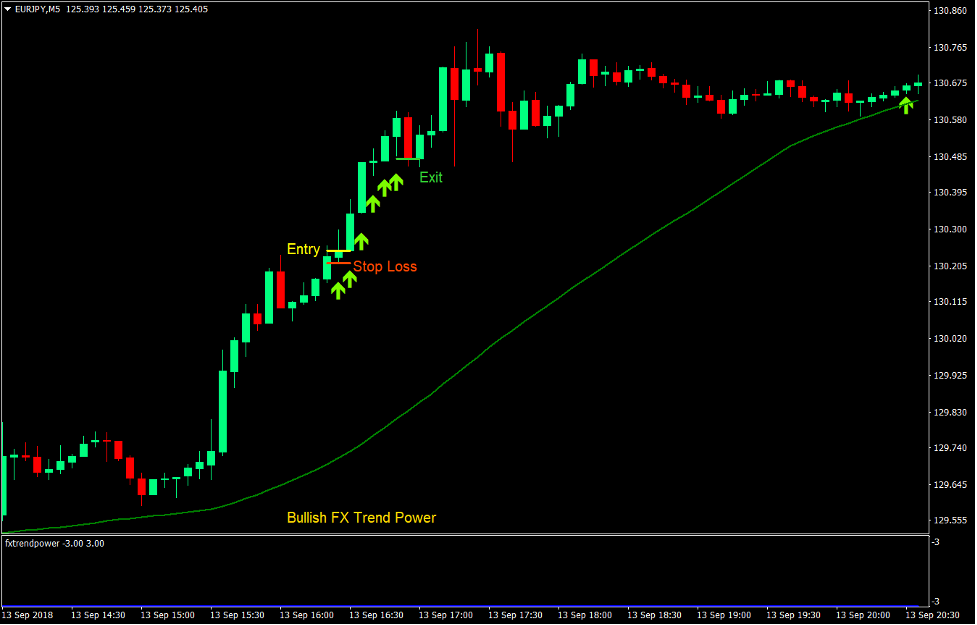 Power Trend Scalp Forex Trading Strategy – The Ultimate Guide To Business