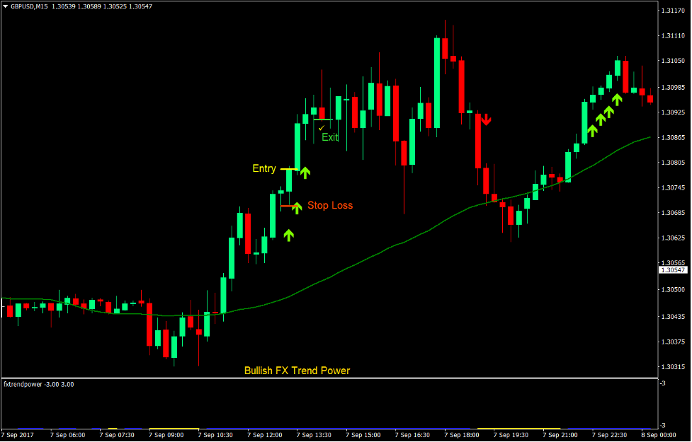 Power Trend Scalp Forex Trading Strategy – The Ultimate Guide To Business