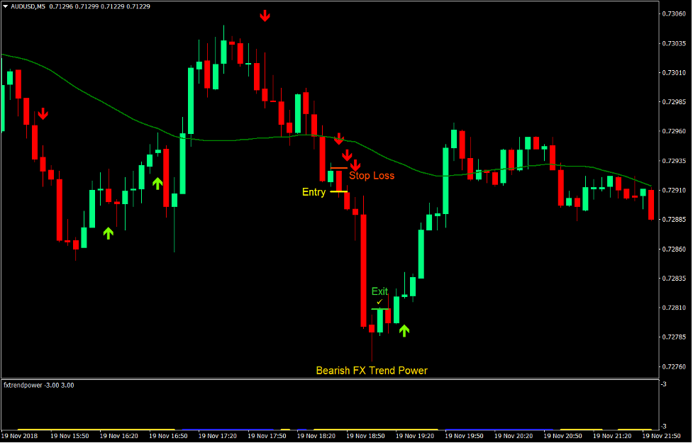 Power Trend Scalp Forex Trading Strategy – The Ultimate Guide To Business