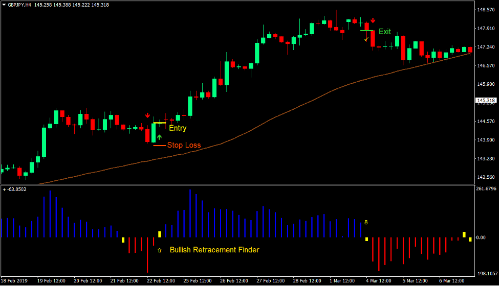Retracement Signals Forex Trading Strategy – The Ultimate Guide To Business