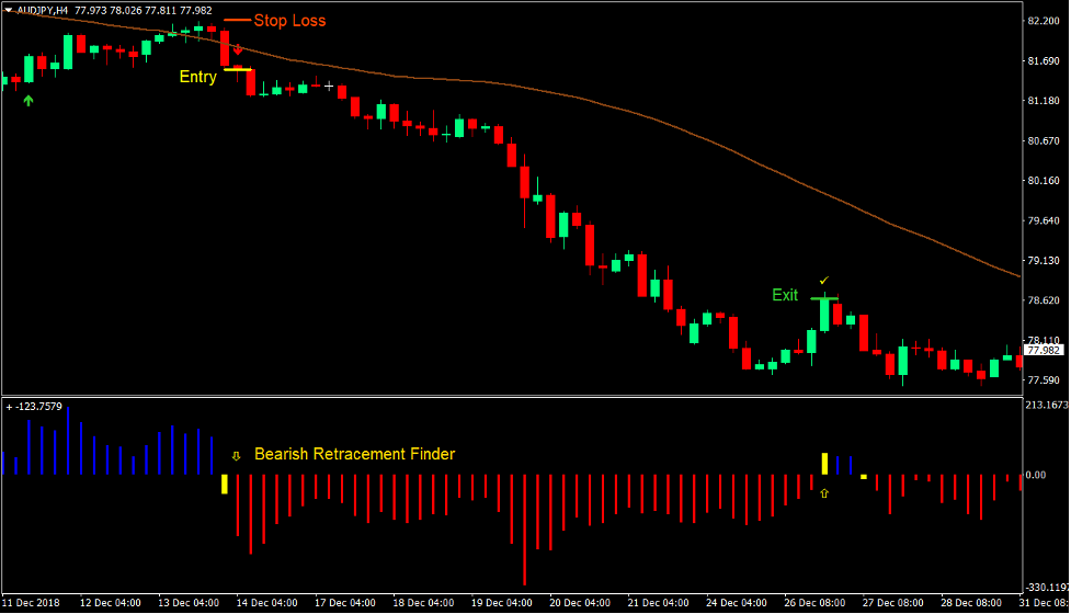 Retracement Signals Forex Trading Strategy – The Ultimate Guide To Business