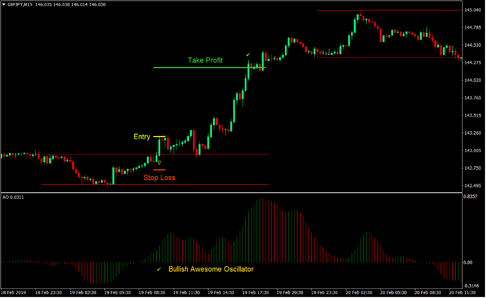 Awesome Breakout Forex Day Trading Strategy – The Ultimate Guide To ...