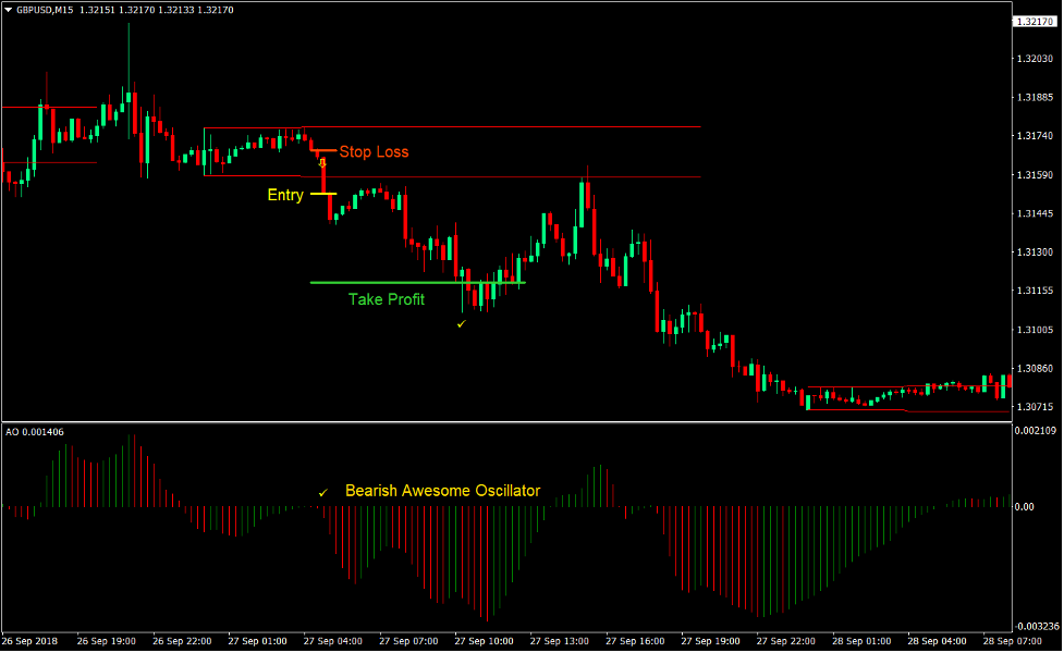 Awesome Breakout Forex Day Trading Strategy – The Ultimate Guide To ...