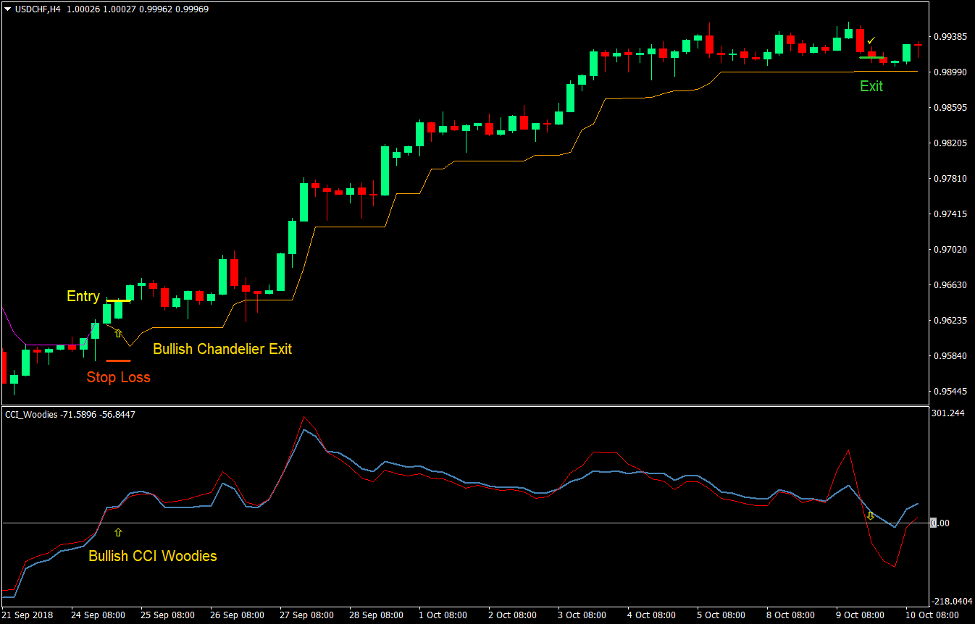 CCI Chandelier Trend Forex Trading Strategy – The Ultimate Guide To ...