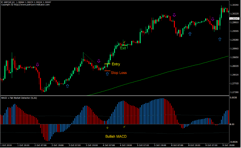 2 MA MACD Breakout Forex Trading Strategy – The Ultimate Guide To Business