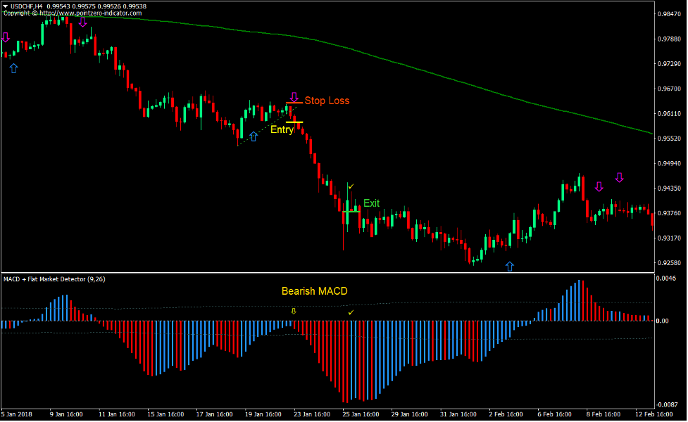 2 MA MACD Breakout Forex Trading Strategy – The Ultimate Guide To Business