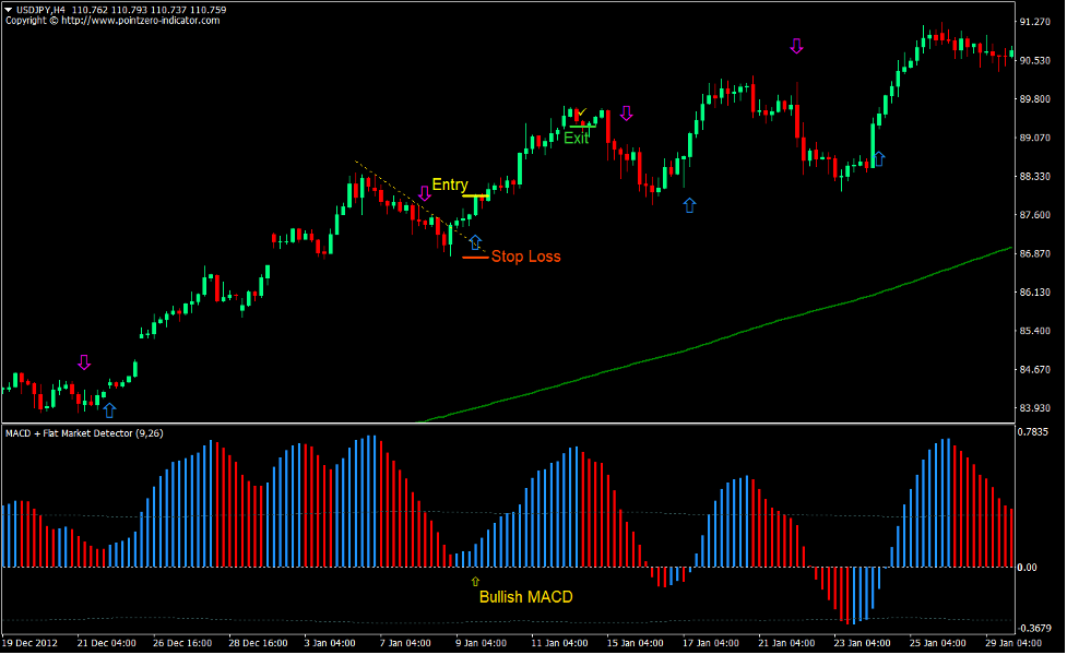 2 MA MACD Breakout Forex Trading Strategy – The Ultimate Guide To Business