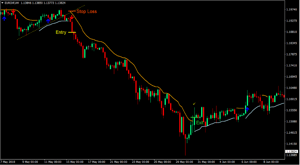 Trend Envelope Signals Forex Trading Strategy – The Ultimate Guide To ...