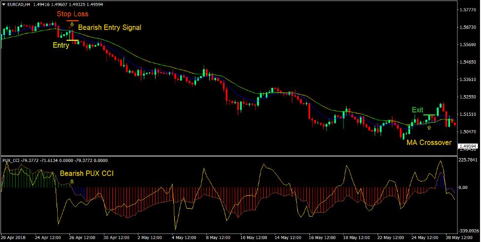 RSI CCI Trend Reversal Forex Trading Strategy - ForexMT4Indicators.com