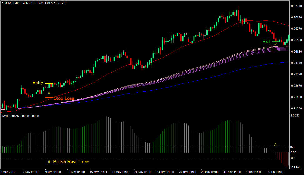 Ravi Trend Signals Forex Trading Strategy – The Ultimate Guide To Business
