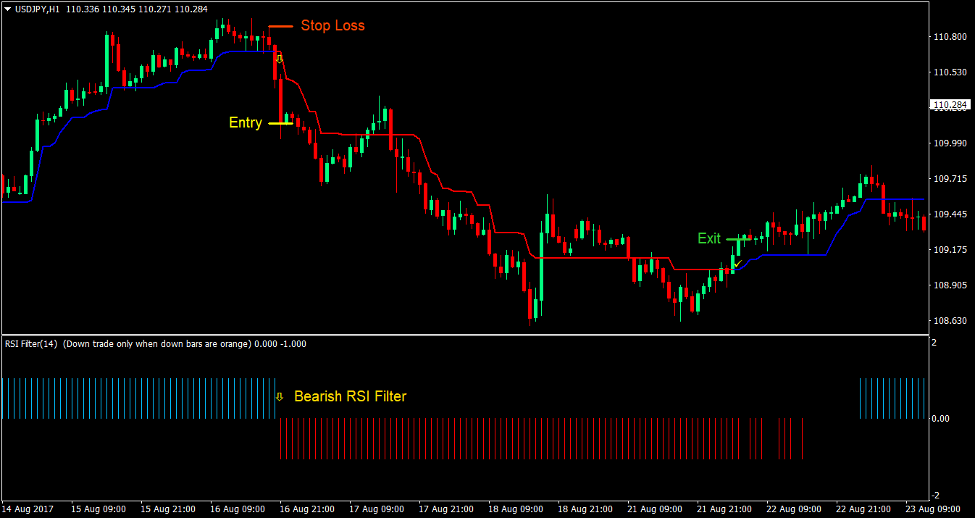 Trend Magic RSI Forex Trading Strategy - ForexMT4Indicators.com
