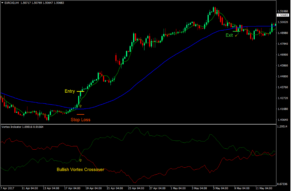 Vortex Crossover Forex Trading Strategy – The Ultimate Guide To Business