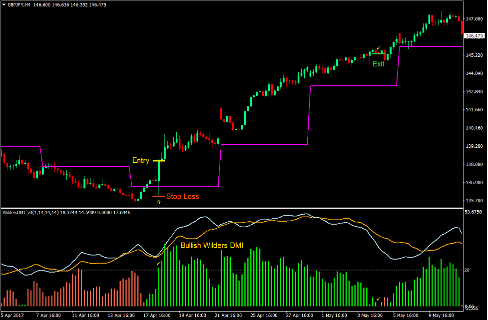 Weekly Pivot Point Reversal Forex Trading Strategy - ForexMT4Indicators.com