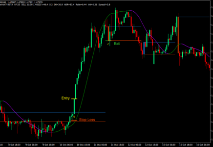 5 Types of Forex Breakout Trading Strategies That Work
