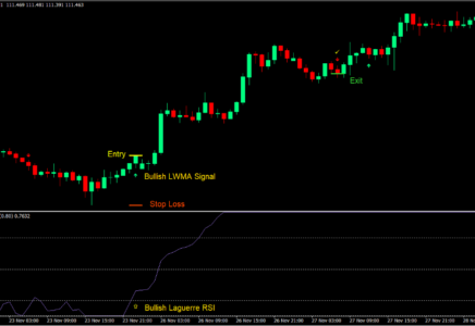 Dynamic SnR Breakout Forex Trading Strategy | ForexMT4Indicators.com