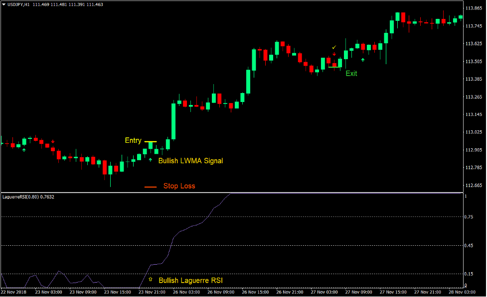 RSI LWMA Reversal Forex Trading Strategy – The Ultimate Guide To Business