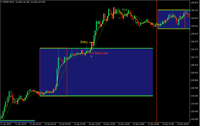 Box Breakout Forex Trading Strategy - ForexMT4Indicators.com