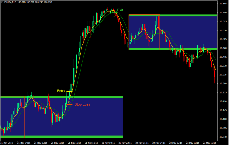 Box Breakout Forex Trading Strategy - ForexMT4Indicators.com