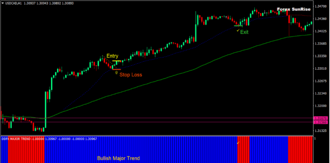 Forex Trend Following Strategies | ForexMT4Indicators.com