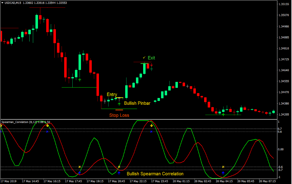 Pin Bar Correlation Reversal Forex Trading Strategy – The Ultimate ...