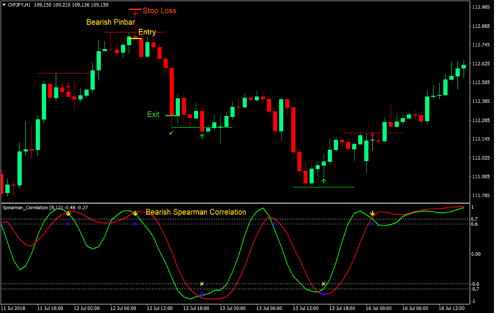Pin Bar Correlation Reversal Forex Trading Strategy – The Ultimate ...