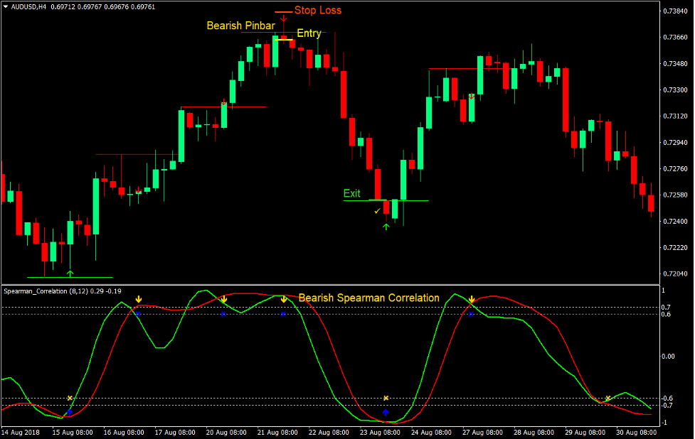Pin Bar Correlation Reversal Forex Trading Strategy – The Ultimate ...
