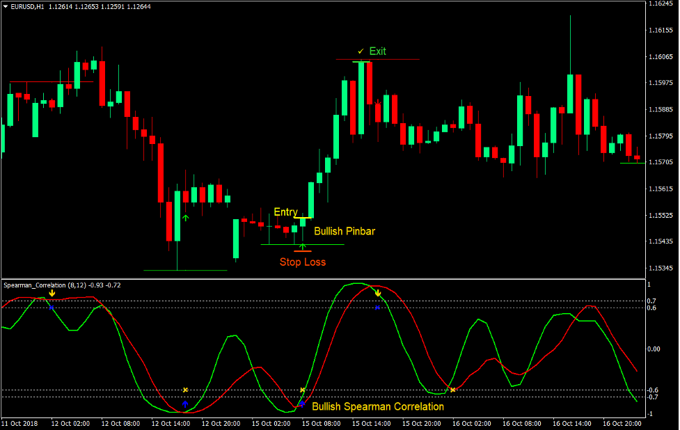 Pin Bar Correlation Reversal Forex Trading Strategy – The Ultimate ...