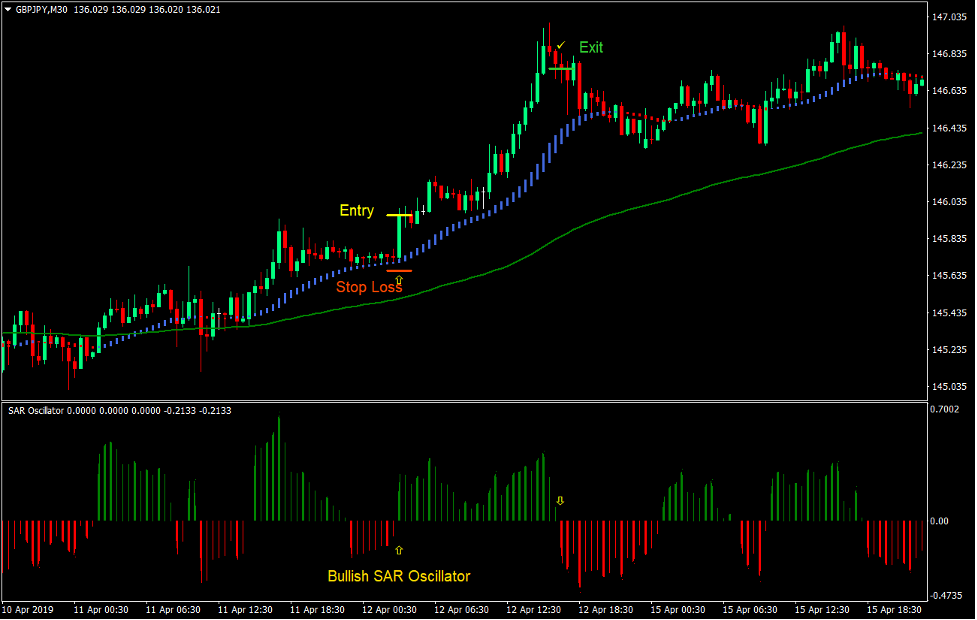 SAR HAMA Bounce Forex Trading Strategy – The Ultimate Guide To Business