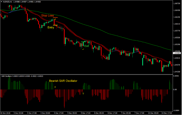 SAR HAMA Bounce Forex Trading Strategy - ForexMT4Indicators.com