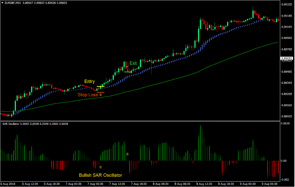 SAR HAMA Bounce Forex Trading Strategy – The Ultimate Guide To Business