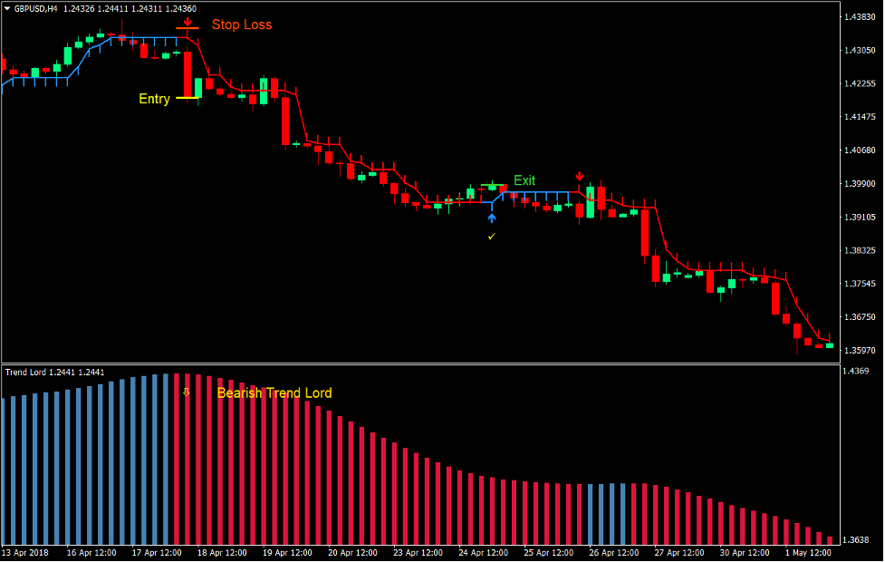 Trend Lord Arrows Forex Trading Strategy – The Ultimate Guide To Business