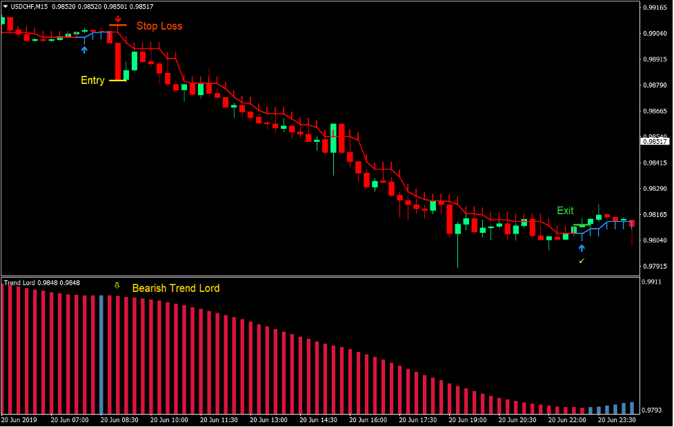 Trend Lord Arrows Forex Trading Strategy – The Ultimate Guide To Business