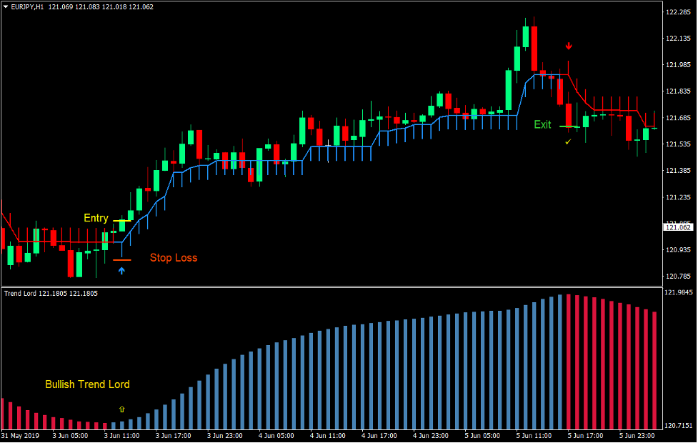 Trend Lord Arrows Forex Trading Strategy – The Ultimate Guide To Business