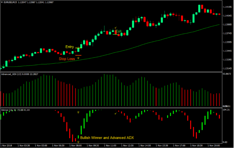 Winner ADX Trend Forex Trading Strategy - ForexMT4Indicators.com