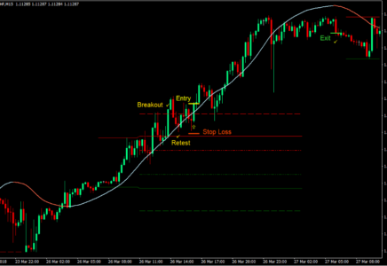 5 Types of Forex Breakout Trading Strategies That Work