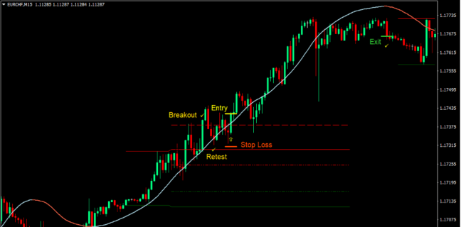 Intraday Forex Breakout Strategy - ForexMT4Indicators.com