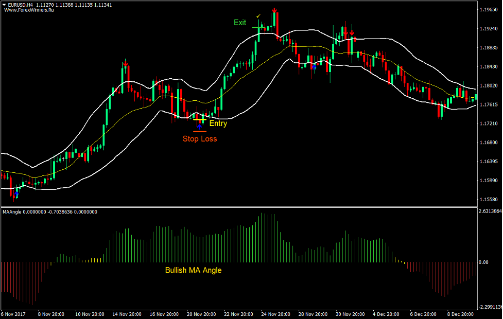 Arrows and Bands Forex Trading Strategy - ForexMT4Indicators.com